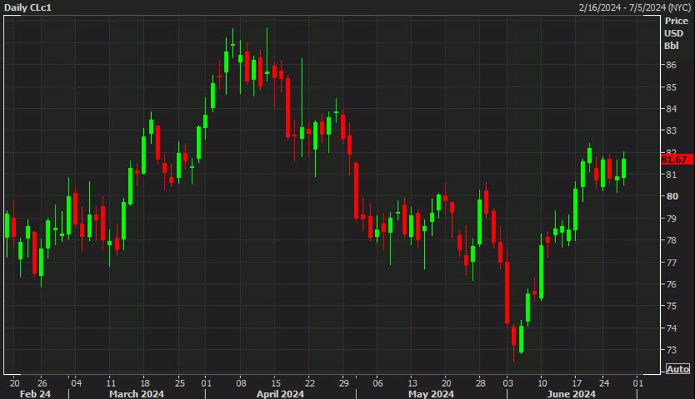 WTI crude oil settles up 84-cents to $81.63 | investingLive